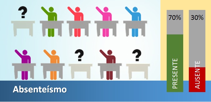 Absenteísmo; Absentismo; Abstencionismo; Ausentismo; Ausência